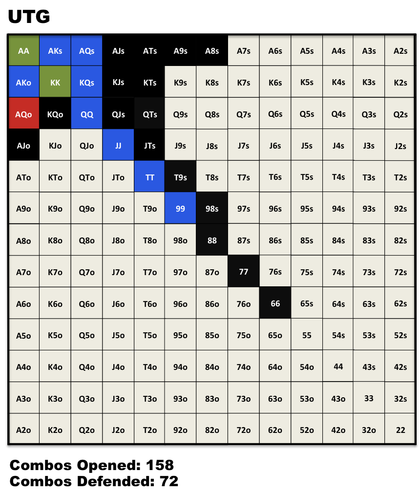Defending Your Opens Against 3-Bets - PokerStars Learn UK