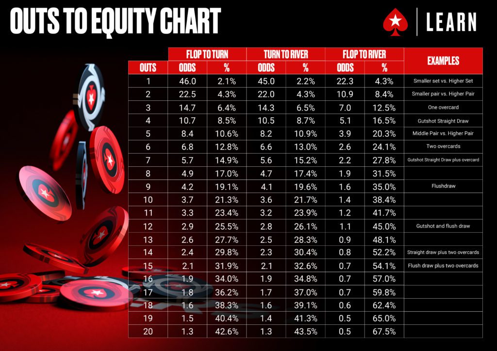 Pot Odds - How to Calculate - PokerStars Learn UK