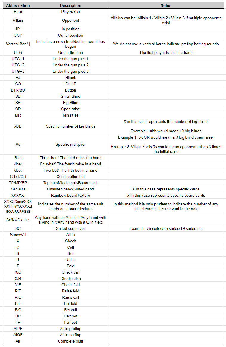 Poker Shorthand for Better Note Taking - PokerStars Learn UK