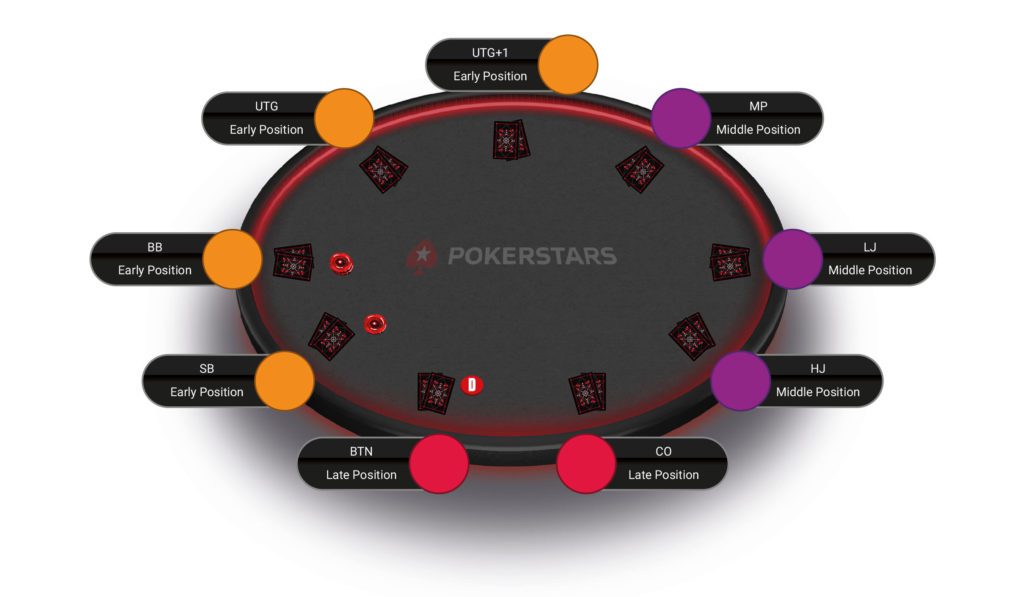 Understanding ‘The Button’ in poker - PokerStars Learn UK
